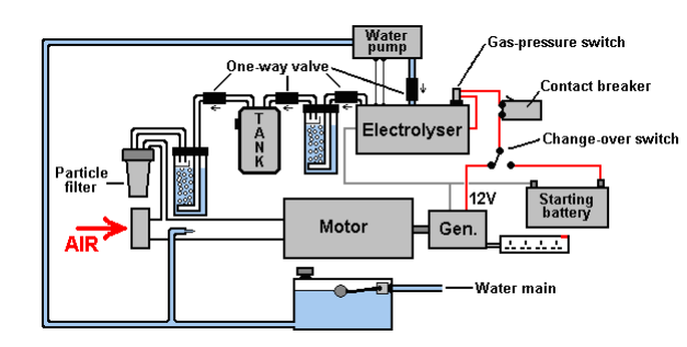 Running a Generator on Water | Energy Liberation Army