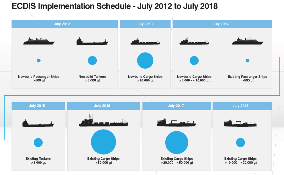 Martek Marine Blog: When will you be adopting ECDIS?