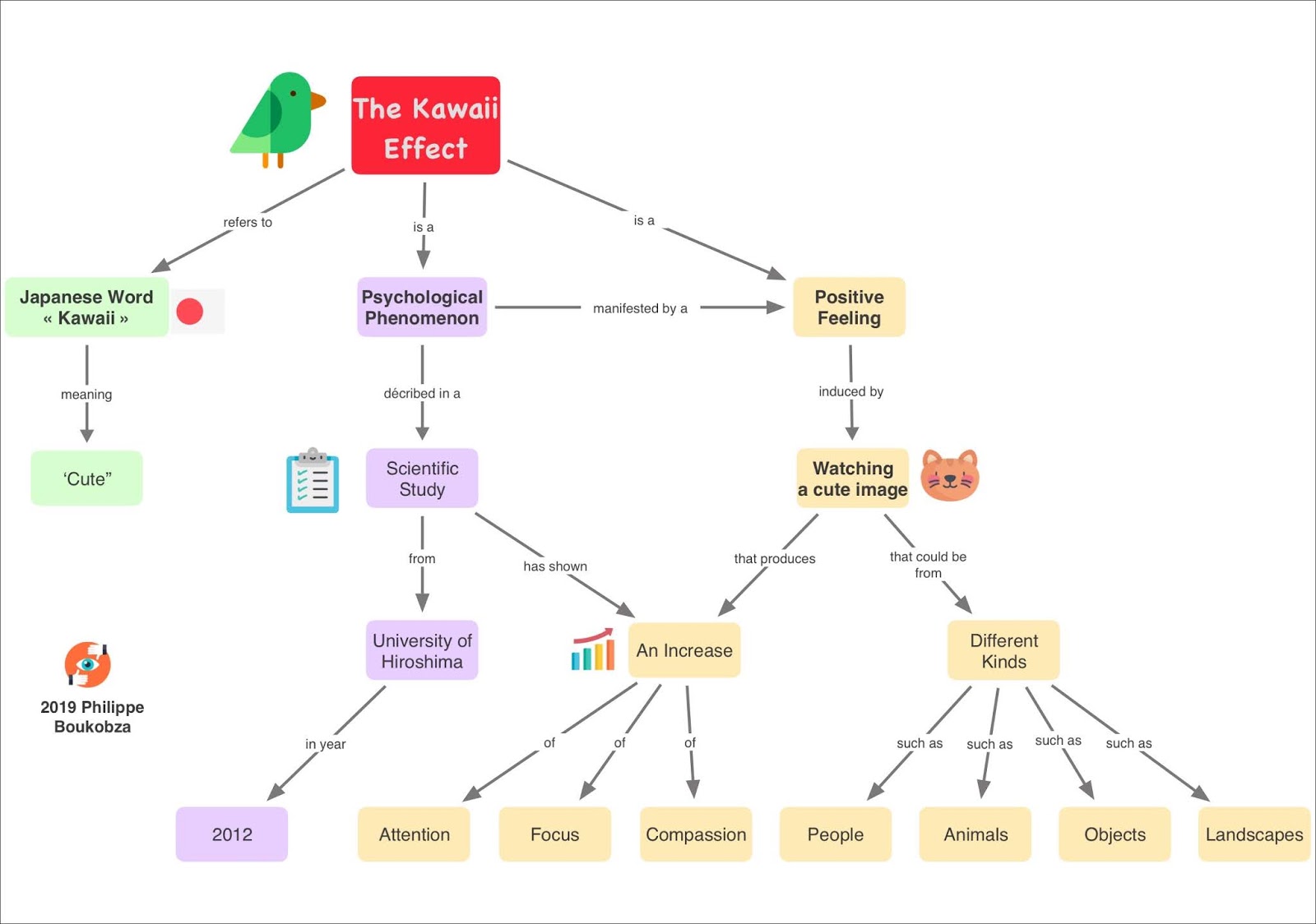 Concept Map: The Kawaii Effect