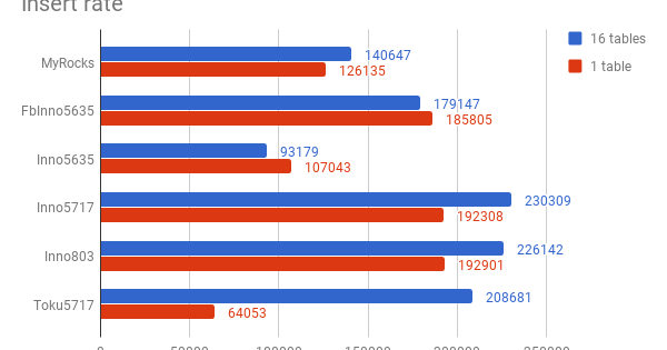 Small Datum: Insert benchmark: in-memory, high-concurrency, fast server - part 2