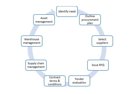 Material Cost Control - Types of Material, Objectives of Material ...