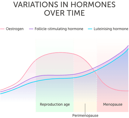 Prevention of hormonal changes