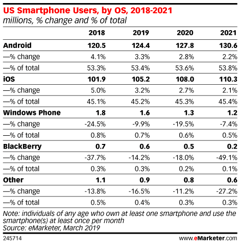 Smartphones And Their Usage In America