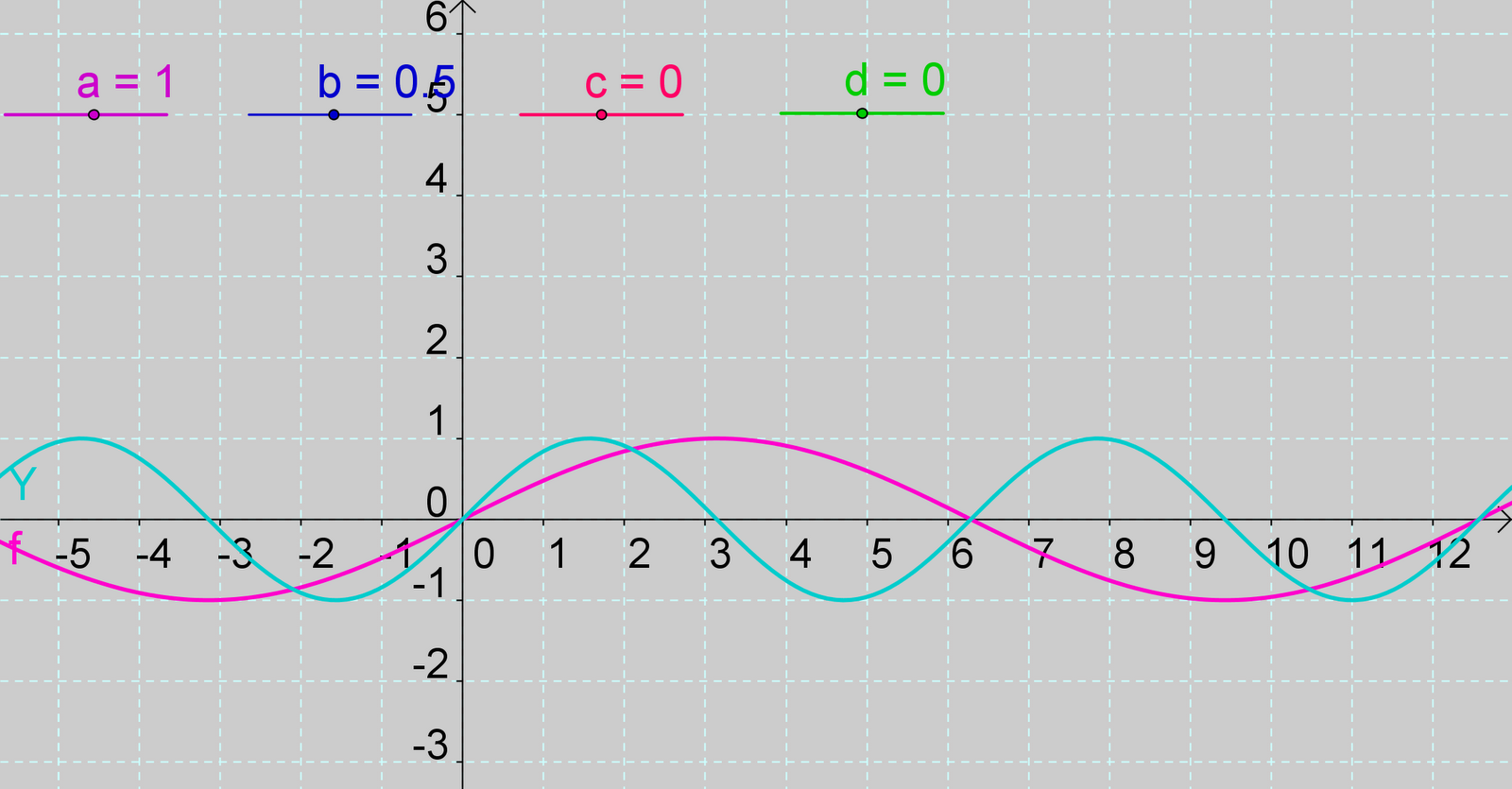 funciones trigonometricas: funcion f(x) =sen (0.5x)