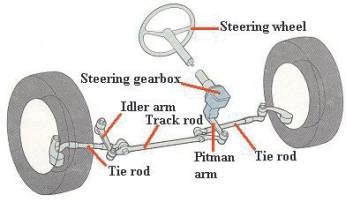 Steering system and Servicing - Automotive