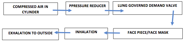 SELF CONTAINED BREATHING APPARATUS - SCBA - NIFS - India's No.1 leading ...