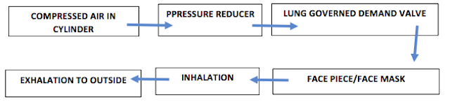 SELF CONTAINED BREATHING APPARATUS - SCBA - NIFS - India's No.1 leading ...