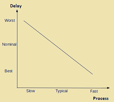 Process-Voltage-Temperature(PVT) Variation | vlsi4freshers