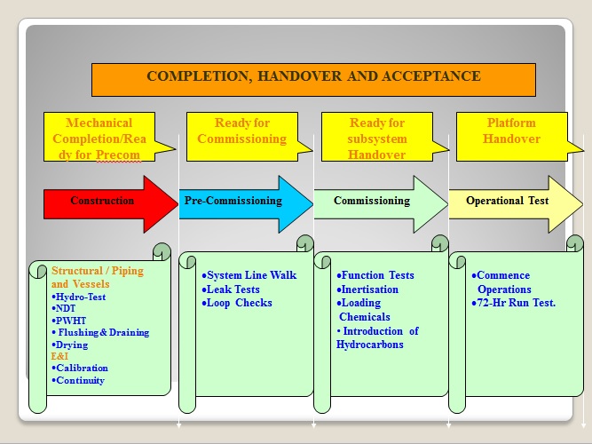 Concept of Process and Commissioning Engineering