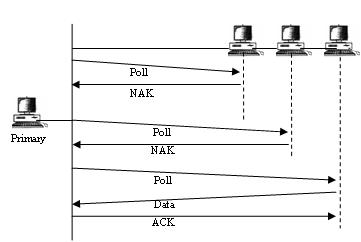 Brittle Things: Polling Reservation and Token Passing