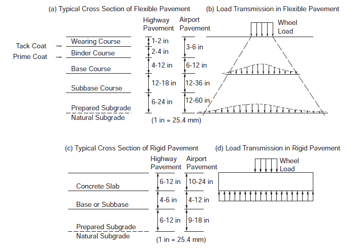 Flexible Pavement versus Rigid Pavement Flexible Pavement versus Rigid Pavement