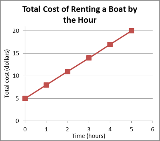 Mypythagoras: Sat Practice Test - Math - Data Interpretation From Graphs