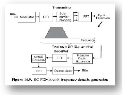 SC-FDMA (Single Carrier Freq Domain Multiple Access ...