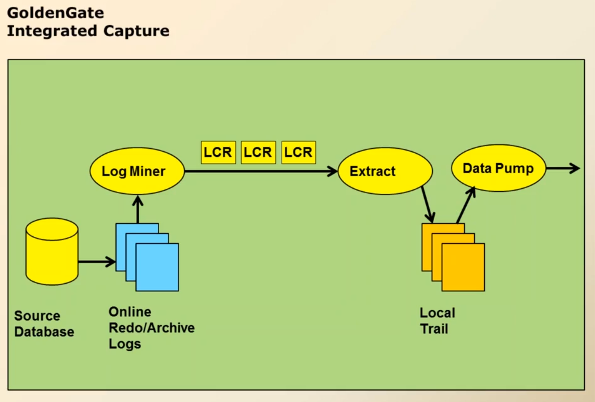 Blog for DBA Consultants: Oracle GoldenGate 12c