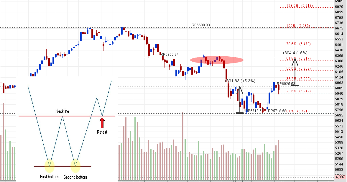 Pattern double bottom IHSG