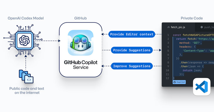 Blog elhacker.NET: GitHub presenta Copilot; herramienta capaz de ...