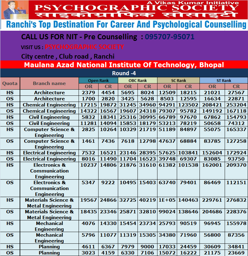 Career Blog by Vikas Kumar, Career Counsellor, Ranchi: NIT BHOPAL 2015 ...