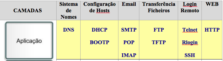 Programação e Base de Dados: Camadas Modelo OSI / Modelo TCP/IP