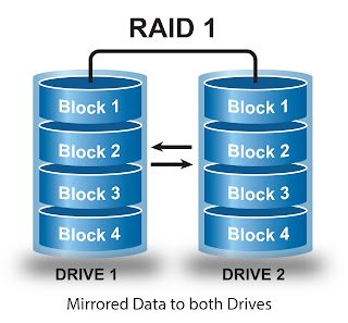 Redundant Array of Independent Disk - Kerak Telor