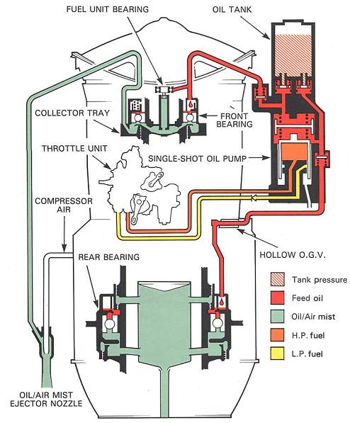 model aircraft: A total loss (expendable) oil system,Total loss ...