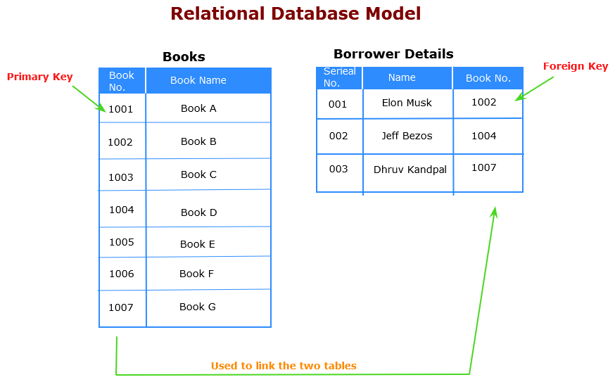 Types of Databases - MySQL Tutorial - BoiCoder Types of Databases - MySQL Tutorial - BoiCoder