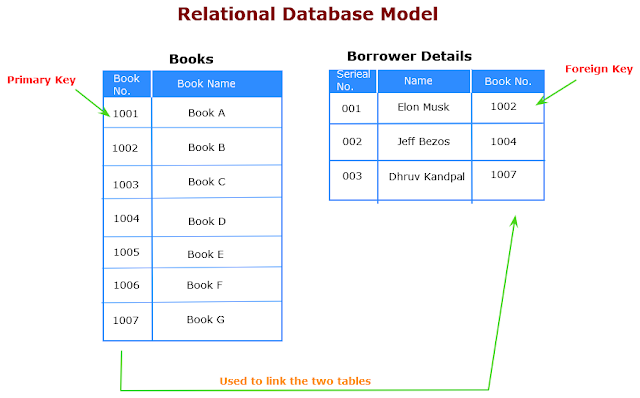 Types of Databases - MySQL Tutorial - BoiCoder
