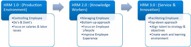 Think... Act... Reflect...: Tracking the Evolution in HRM (Human ...