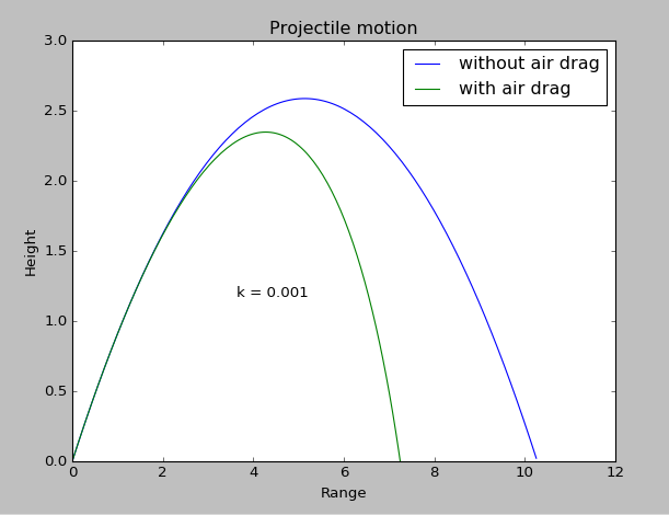 Projectile Motion-Euler Method