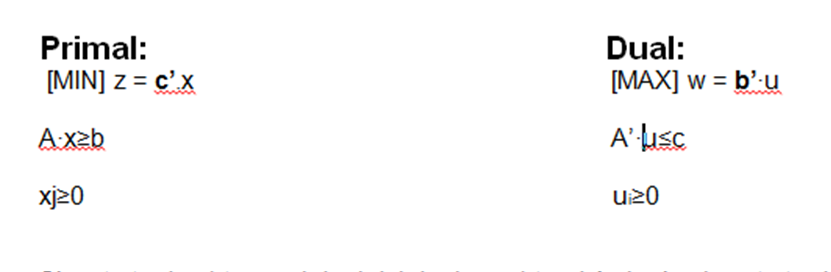 Dualidad en Programacion Lineal