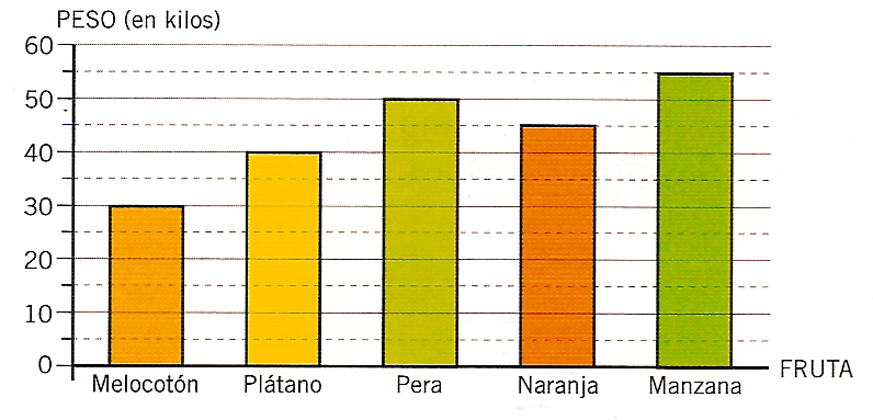 CEIP LA MARQUESA 2º: TRABAJAMOS LA GRÁFICA DE BARRAS.