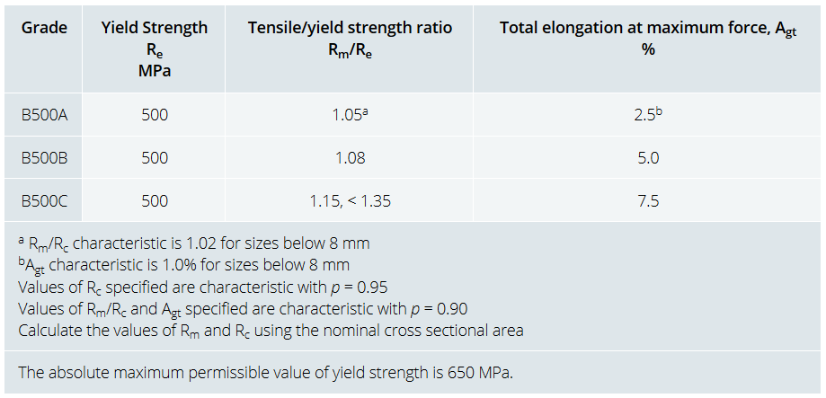 What is the difference between T rebars and H rebars? - Civil Engineering