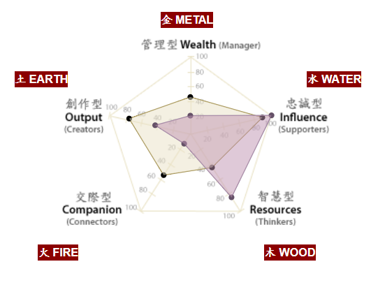 Meaning of the 5 Structures