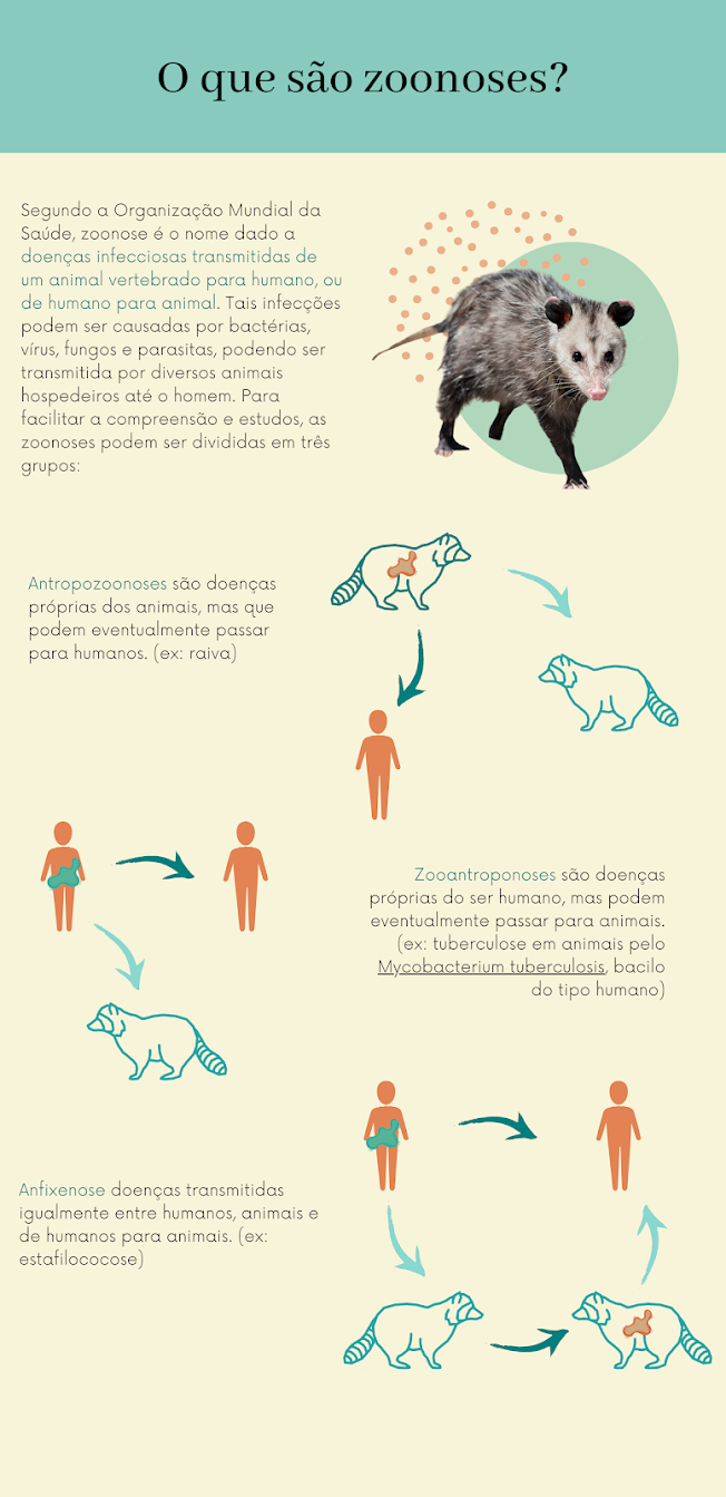 Cartilha 3 - O que são zoonoses?