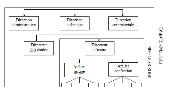 Les structures de l'entreprise résumé