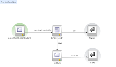 Unwinding ADF: Commit the child taskflow transaction in parent taskflow transaction using ...