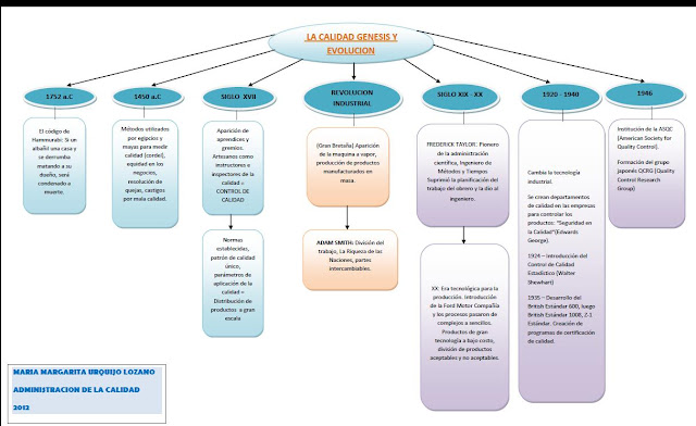 ADMINISTRACION DE CALIDAD: MAPA CONCEPTUAL: LA CALIDAD GENESIS Y EVOLUCION