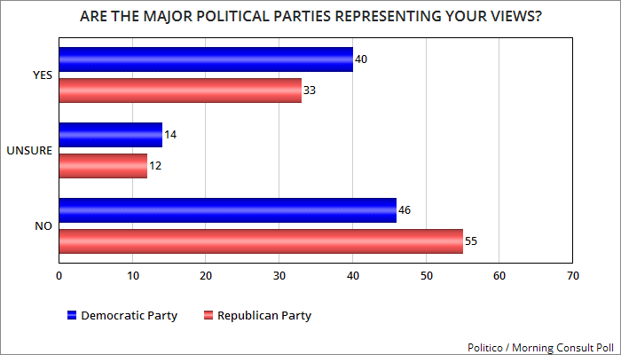 jobsanger: 13 Charts Revealing Public's View Of The Political Parties