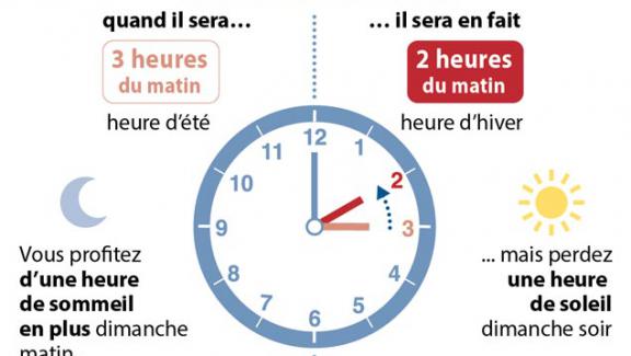CestFranc: Le passage à l'heure d'été en classe de FLE