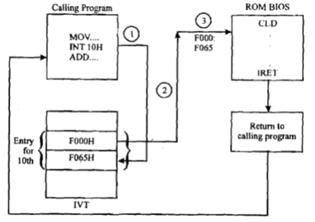 Assembly Language programming