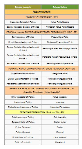 SPDRM SELANGOR : RANK PANGKAT DALAM PDRM