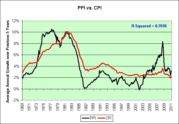 Illusion of Prosperity: Wages, PPI, & CPI