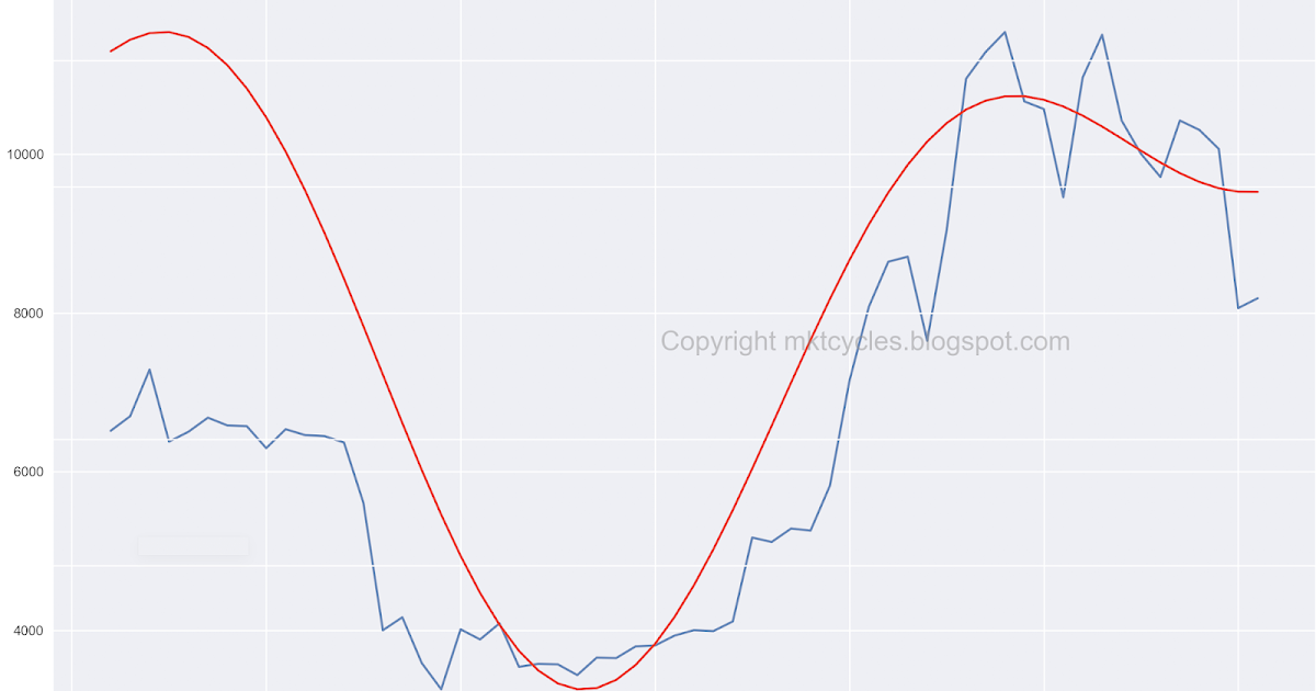 Market Cycles: Bitcoin Cycles