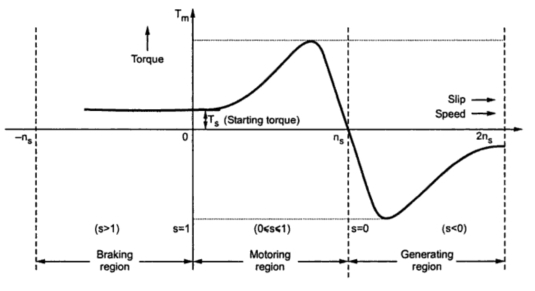 Induction Generator : Part1