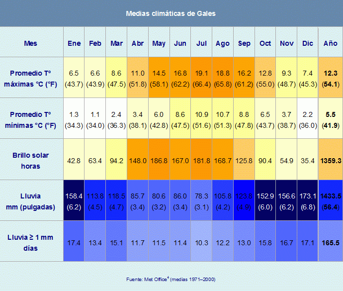 Destino: Reino Unido: ¿Cómo es su clima?
