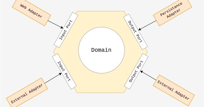 Hexagonal Architecture