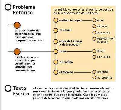 La escritura: un reflejo del alma: Modelo de Flower y Hayes