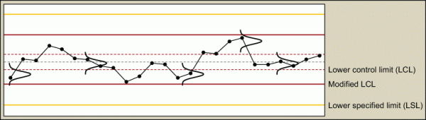 Manage Control Limits When Implementing Statistical Process Control ...