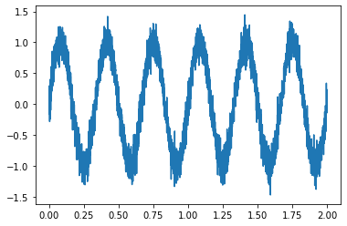 DataTechNotes: Fourier Transform Example with SciPy Functions