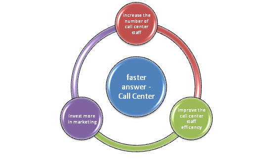 EXCPR™: THE EFFICIENCY IN CALL CENTER