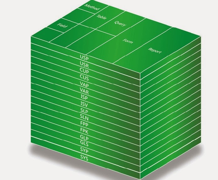 Technical Tutorials On Ms Dynamics Axapta 2012d365 Application Layer Structure In Ax 2012